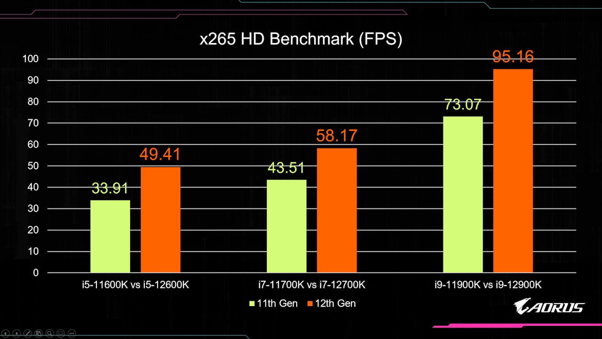 Benchmark: Intel 12th-Gen Processor with AORUS Z690 Motherboard | AORUS